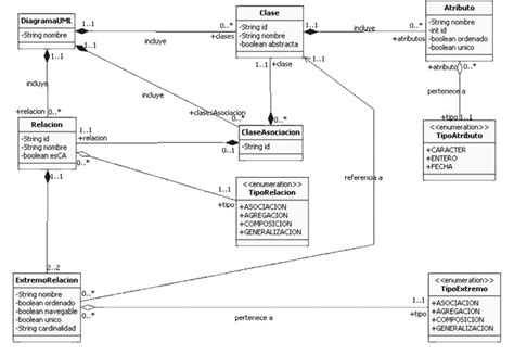 Tutorial Uml Diagramas De Clase Paso A Paso Ponasa