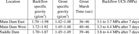 Grout And Backflow Test Results Download Scientific Diagram