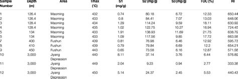 The Initial Geochemical Parameters Of The Samples Download Scientific Diagram