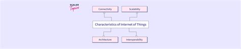 Characteristics Of Internet Of Things Iot Scaler Topics