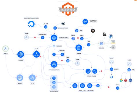 Magento 2 Cluster Auto Scaling Configuration Digitalocean Continue
