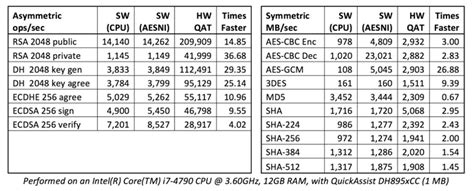 Async Crypto With Intel Quickassist Documentation Wolfssl
