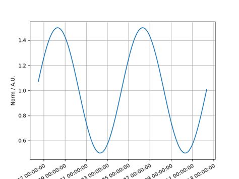 Sine Temporal Model — Gammapy V13