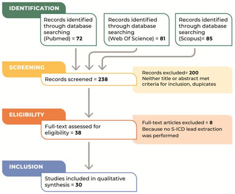 Systematic Review On S Icd Lead Extraction
