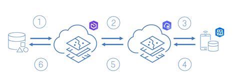 Collaborate Between Arcgis Enterprise Arcgis Online And Arcgis Field Maps