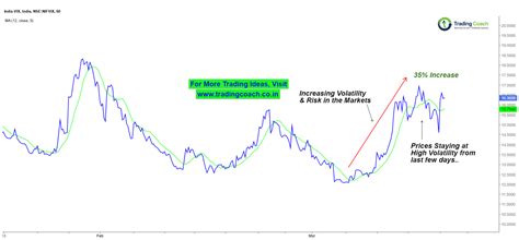 See The Vix And Volatility For Clues Trading Coach Learn Price Action Trading In India