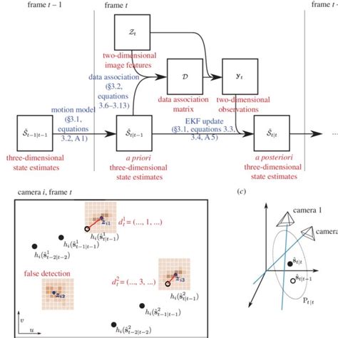 A Schematic Of The Multi Camera Tracking System B A Trajectory Of