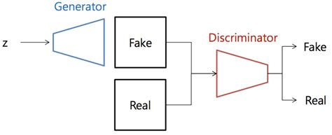 Gan Generative Adversarial Networks 논문 리뷰 And How To Evaluate Gans