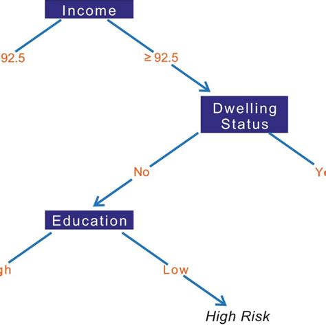 Example Of A Decision Tree Model Download Scientific Diagram