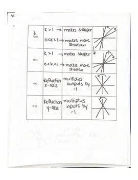 Linear Function Transformations Notes By Krash Course Algebra TPT
