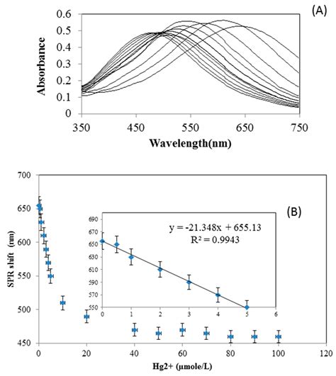 Colorimetric Detection Of Mercury Ions In Water With Capped Silver Nanoprisms