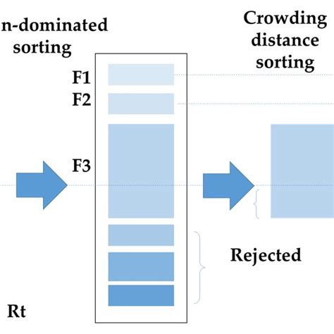 Non Dominated Sorted Genetic Algorithm Nsga Process Based On