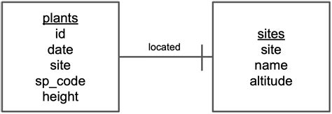 Nceas Open Science Synthesis For The Delta Science Program 8 Data Modeling Essentials