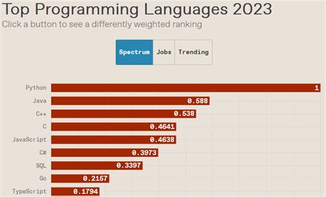 Les Langages De Programmation Les Mieux Payés En 2023 Une Analyse De 10 Millions Doffres D