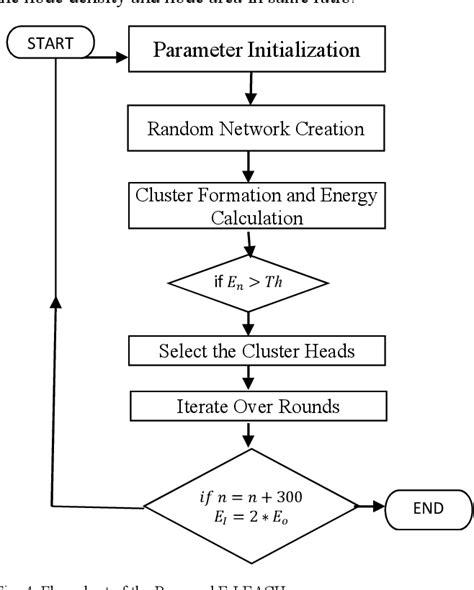 Figure 4 From Design Of Highly Dense Wide Area Sensor Network Using Enhanced Leach Routing