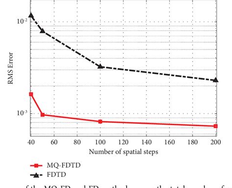 Figure From The RBF FD And RBF FDTD Methods For Solving Time Domain Electrical Transient