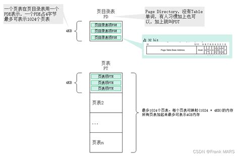 x86分页内存布局与cr3骚操作读写内存 cr3寄存器 csdn博客