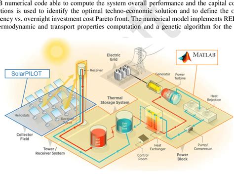 csp sco2 plant layout and the numerical code used to model each download scientific diagram