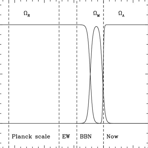 6 Evolution Of Density Parameters Credit Goes To S Carroll 34