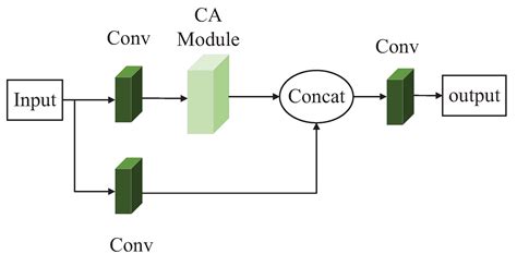 Yolov5s Ca A Modified Yolov5s Network With Coordinate Attention For