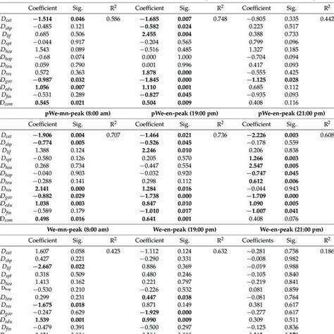 Conceptual Framework To Understand Traffic Congestion Patterns In