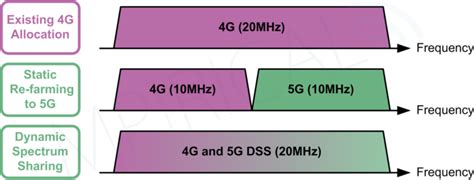 Enhancing G Deployments With DSS Dynamic Spectrum Sharing Mpirical