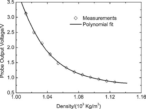 Density Probe Calibration Curve For Nacl Solutions Fig 6 Density Download Scientific Diagram