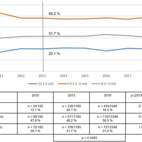 Defect Size In Emergency Groin Hernia Repairs Using Ehs Classification Download Scientific