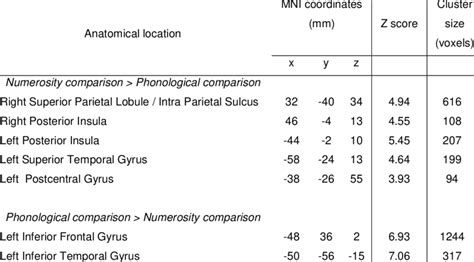 Mni Montreal Neurological Institute Coordinates Of The Seven Brain