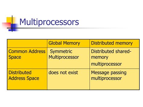 Ppt Multiprocessors Powerpoint Presentation Free Download Id 443869
