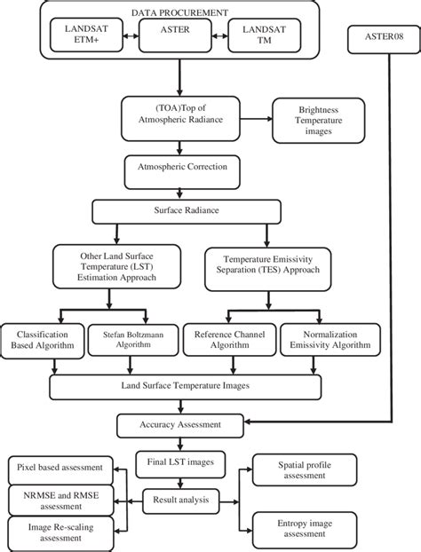 Schematic Flowchart Methodology Used For Lst Estimation Download Scientific Diagram