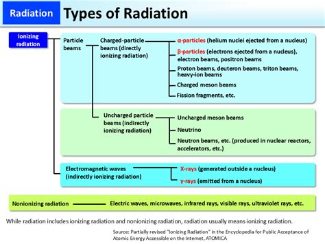 Types Of Radiation Waves