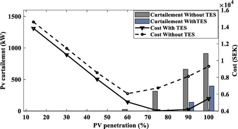 Figure 13 From An Igdt Based Energy Management System For Local Energy
