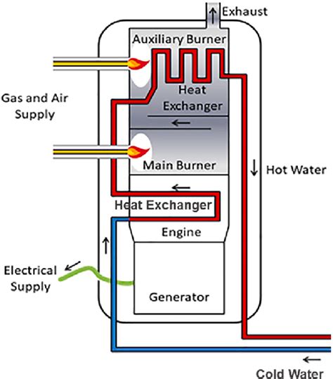 Simplified Layout Of The Considered Se Micro Chp Unit [35] Download Scientific Diagram