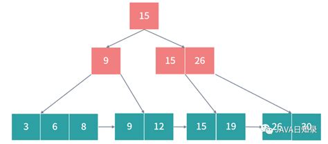 面试官： B 树和 B 树有什么区别？b树和b树区别面试 Csdn博客