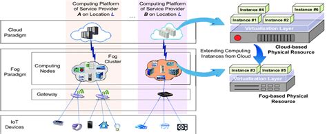 Integrated Fog Cloud Environments Download Scientific Diagram