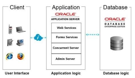Oracle Applications R12 Architecture Oracle Solutions