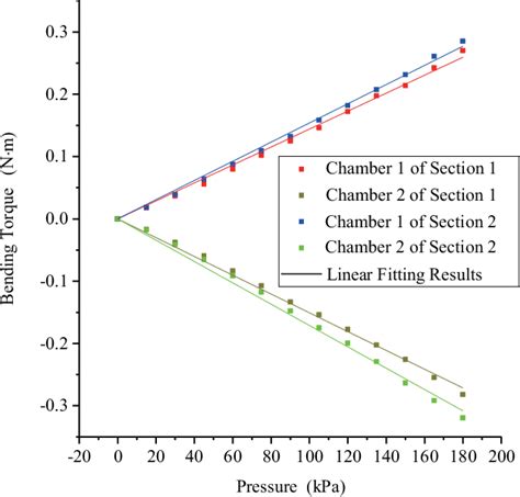 Figure 1 From Kinematic Modeling And Control Of Variable Curvature Soft