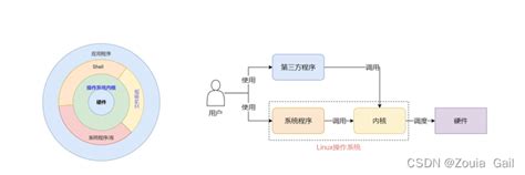 linux（第一课） csdn博客