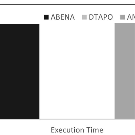 Mttf Comparison Between Abena Ama And Dtapo Download Scientific Diagram