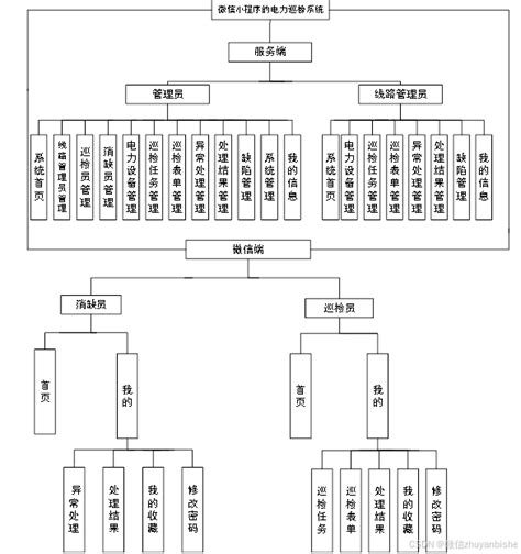 计算机毕业设计之springboot基于微信小程序的电力巡检系统检测用电器用电量小程序开发 Csdn博客