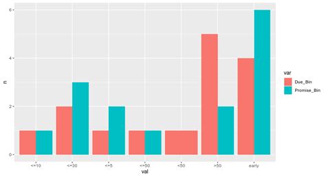 Ggplot2 R How To Plot Two Columns Comparative Histogram In Single