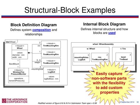 Ppt An Overview Of The Systems Modeling Sysml Specification