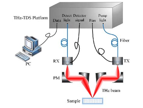 The Experimental Setup For Reflection Terahertz Time Domain Spectroscopy Download Scientific