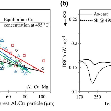 A Dsc Curves Of Solution Treated Al Cu Al Cumg And Al Cu Mg Ag Alloys