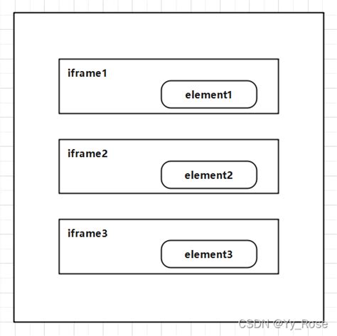 Iframe中碰到的问题及解决方法iframe 无法正常重定向新开窗口可以正常 Csdn博客