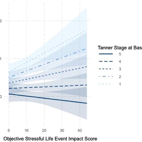 Moderation Of The Relation Between Objective Stressful Life Event Sle