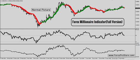 Forex Millionaire Indicator 100 Non Repaint ForexProStore
