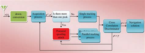 Spoofing Detection And Mitigation Methodology Download Scientific