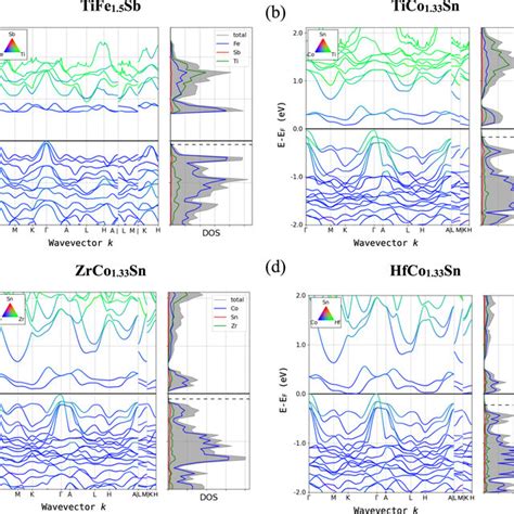 Atom Resolved Density Of States Dos And Crystal Orbital Hamiltonian Download Scientific